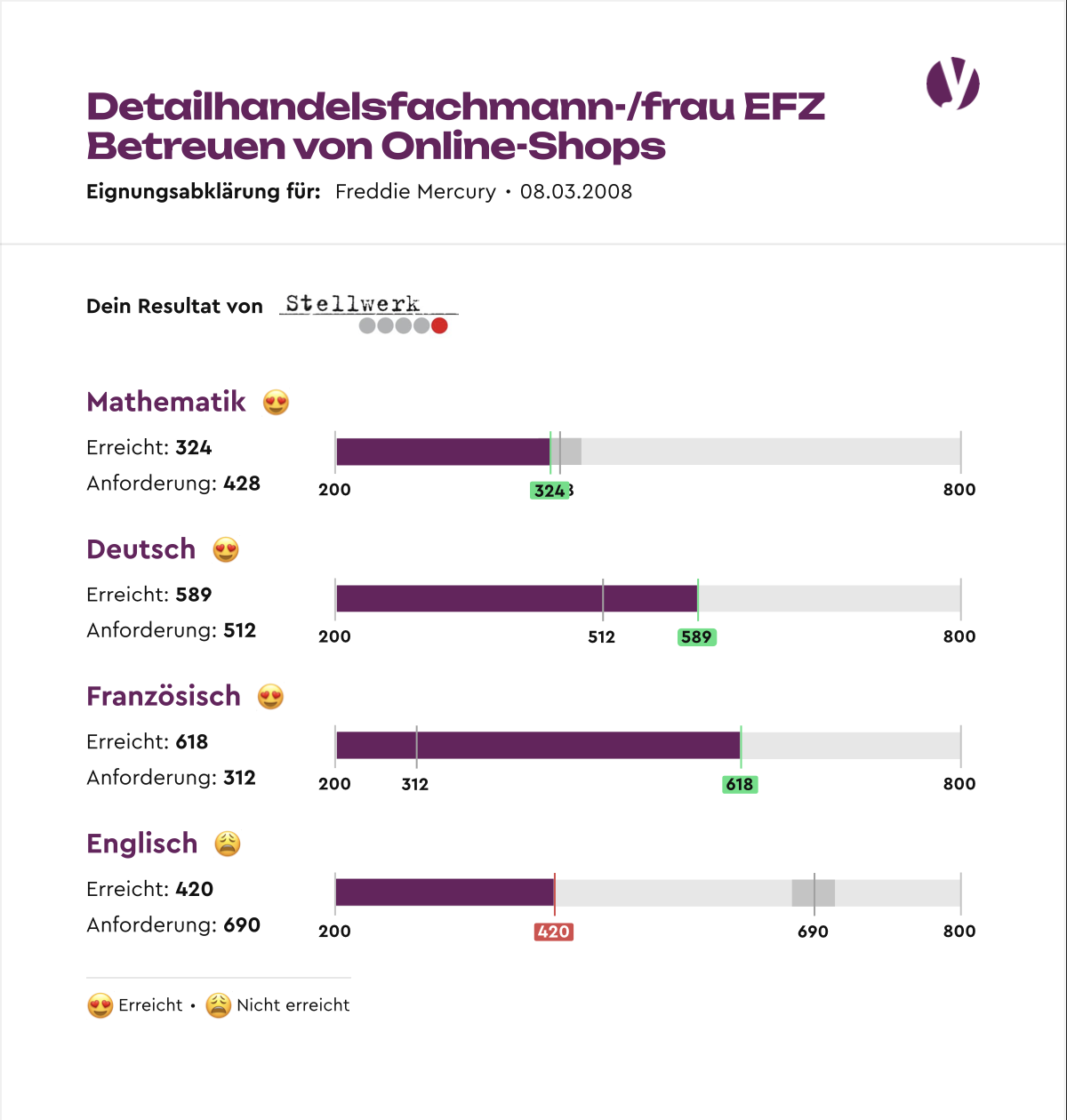 Wie gut passt dein Stellwerk-Resultat zum Wunschberuf?